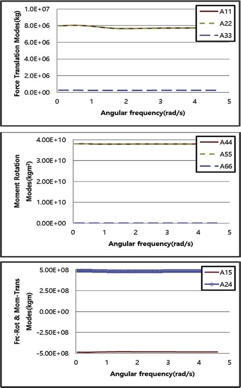 Added Mass Coefficients Download Scientific Diagram
