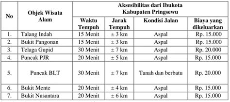 Pemetaan Potensi Objek Wisata Alam Di Wilayah Kabupaten Pringsewu Tahun