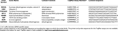 Candidate Reference Genes Download Table