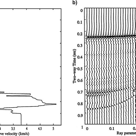 A A P Wave Velocity Model Derived From A Sonic Log In A North Sea
