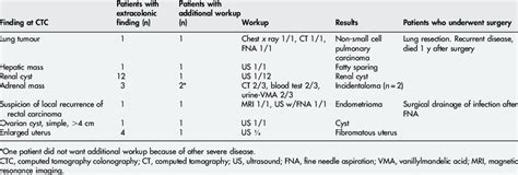 extracolonic findings that resulted in further workup