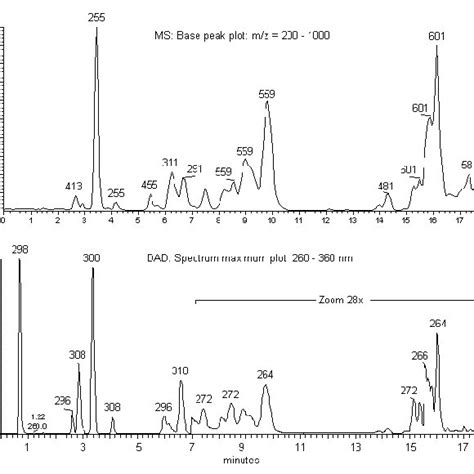 Comparison Of Hplc Dad With Hplc Ms Of Sample 5 After 4 Hours Of