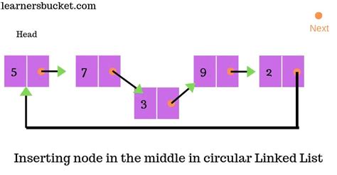 circular linked list implementation in javascript learnersbucket