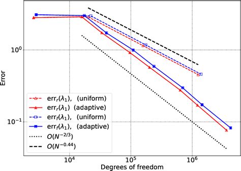 Figure 10 From A Posteriori Analysis For A Mixed Formulation Of The