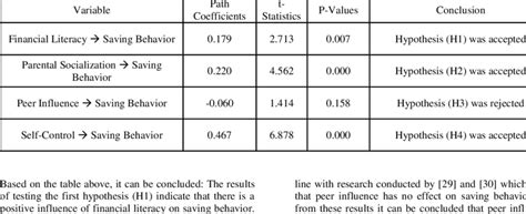Path Coefficient And Hypothesis Testing Result Download Scientific