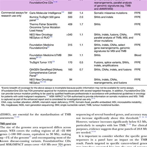 Examples Of Ngs Gene Panels In Development Or Currently Available To