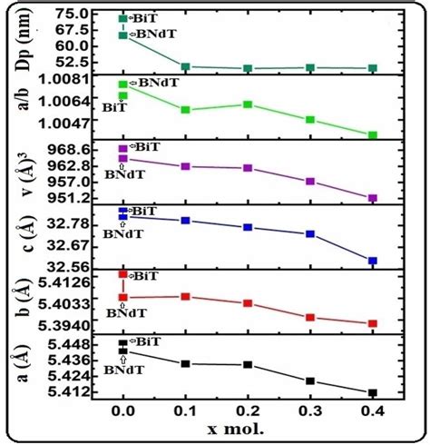 Variation Of Lattice Parameters A C Unit Cell Volume