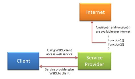 soap web tutorial introduction java2blog