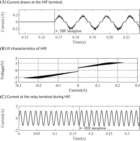 Simulated High Impedance Fault Hif Characteristics Download