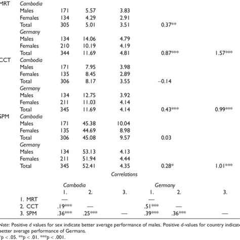 Descriptive Statistics And Effect Sizes For Sex Differences And