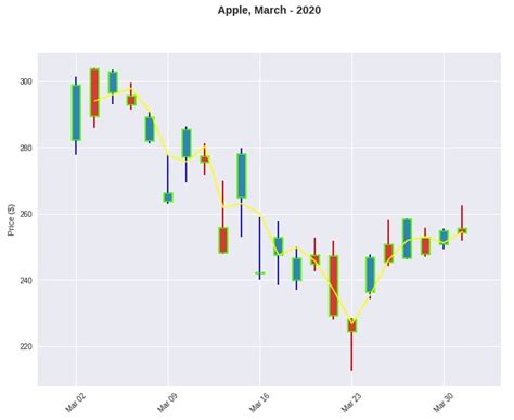 candlestick chart in python mplfinance plotly bokeh