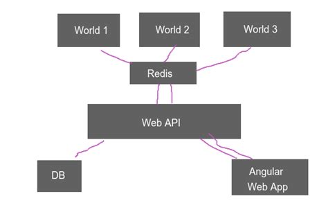 java server architecture redis vs socket server