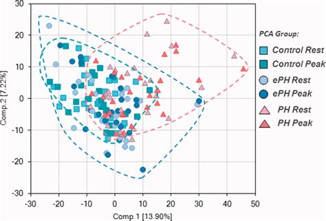 Principal Component Analysis Depicting Group Clustering Download