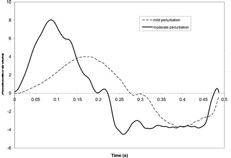 Figure 1 From Specific Parameters Of The Perturbation Profile
