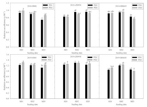 The Optimal Cultivar × Sowing Date × Plant Density For Grain Yield And