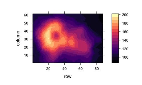 Heatmap With Lattice And Levelplot The R Graph Gallery