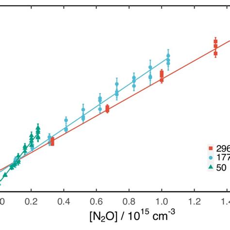 Derived Pseudo First Order Rate Constants As A Function Of [n2o