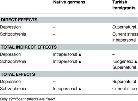 Overview Of Direct Effects Total Indirect Effects And Total Effects