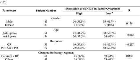 Correlation Between Clinical Parameters And Stat3β Subtypes In Escc
