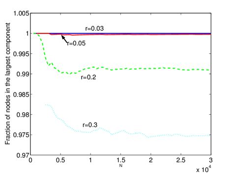 The Fraction Of Nodes In The Largest Connected Component For Various