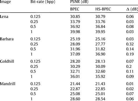 Psnr Vs Bit Rate For The Proposed Bpec And Hs Bpec Download