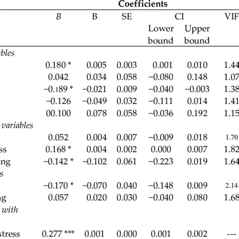 Hierarchical Regression Coefficients For The Variance In Ageism