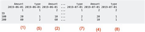 python how to correctly use pandas sort index with level and axis