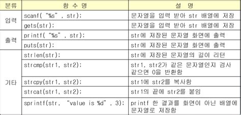메써의 정보 블로그 [컴퓨터공학]프로그래밍 12 문자열 배열