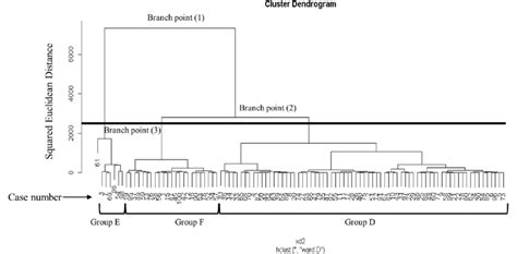 Dendrogram From Cluster Analysis Based On Condylar Position Relative To