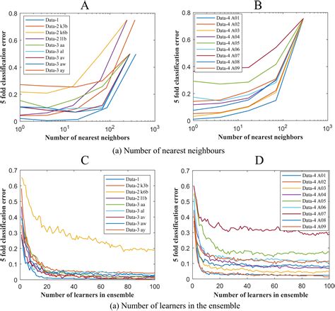 The Classification Of Motor Imagery Response An Accuracy Enhancement