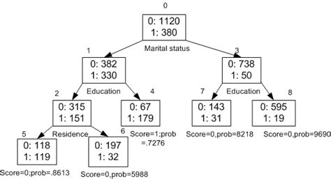 decision tree