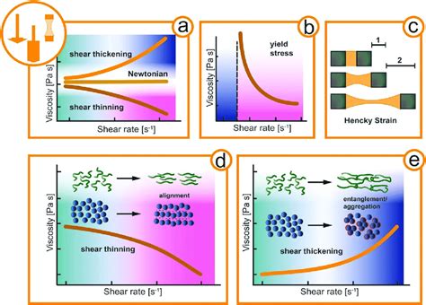 Rheological Fingerprint Of Simple And Complex Fluids A Schematic