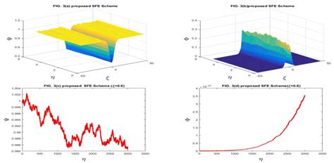 Numerical Approximations Of Stochastic Gray Scott Model With Two Novel