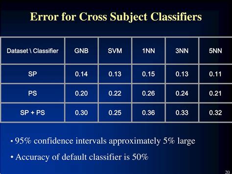 Ppt Learning Fmri Based Classifiers For Cognitive States Powerpoint