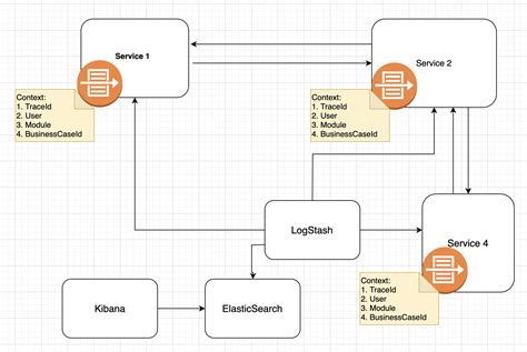 end to end distributed logging traceability with custom