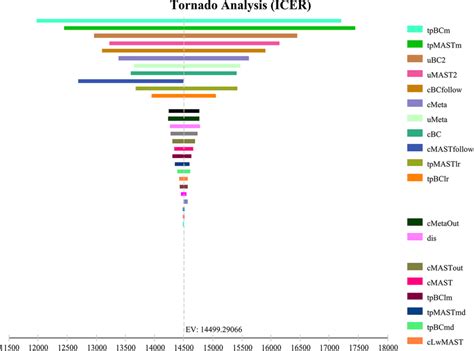 Tornado Diagram Presenting A One Way Sensitivity Analysis For Bct