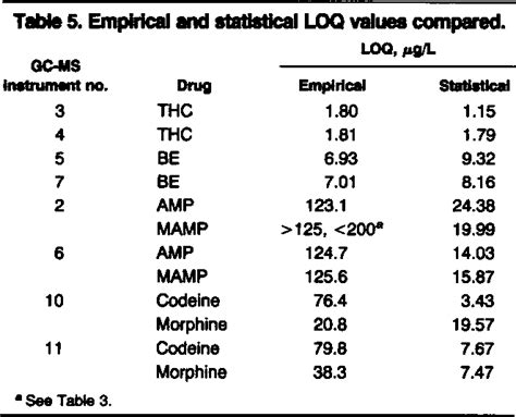 Table 5 From Limit Of Detection Lqd Limit Of Quantitation Loq