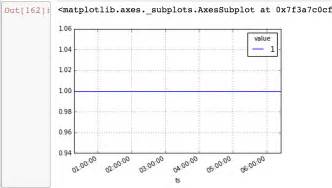 python pandas plot events with unequal interval