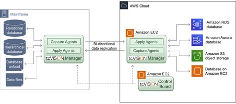 real time mainframe data replication to aws with tcvision from