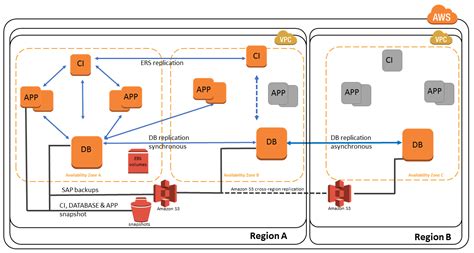 getting started with architecting sap on the aws cloud