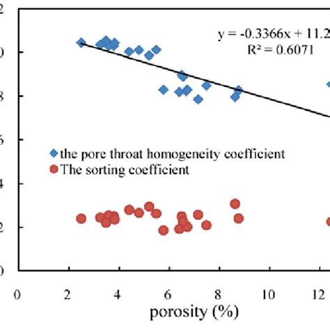 Correlation Of Porosity With Sorting Coefficient And Homogenisation