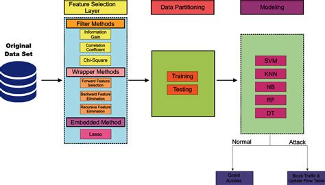 Ddos Detection In Sdn Using Machine Learning Techniques
