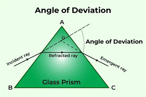 Dispersion Of White Light Analysis Normal Prism And Thin Prism