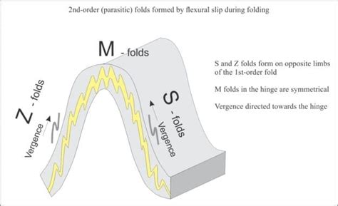 Common Structure And Mapping Problems Geological Digressions