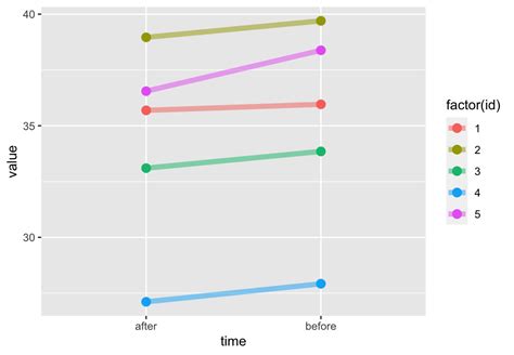 [solved] ggplot2 slope chart of before after r