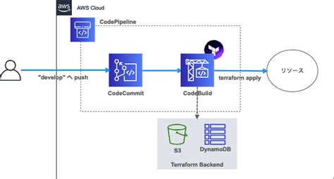 codepipeline で簡単 terraform ci cd パイプラインの実装 developersio