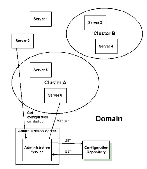configuring weblogic servers and clusters
