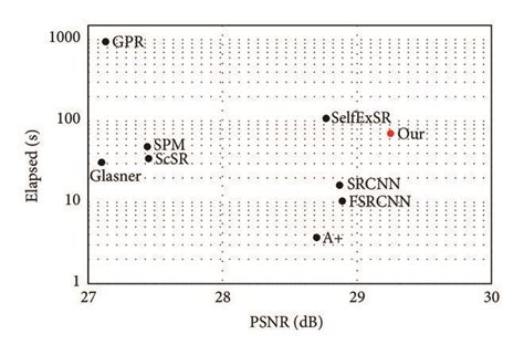 The Comparison Of Consuming Time And Psnr Among State Of The Art