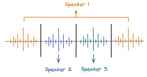 Who Spoke When Choosing The Right Speaker Diarization Tool By