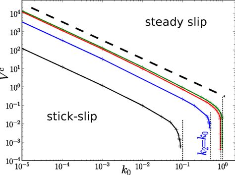 Phase Diagram In The K0−v Plane For Different Sets Of K1 K2 Values